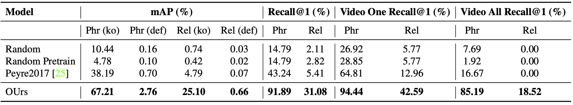 Weakly Supervised Human Object Interaction Detection In Video Via Contrastive Spatiotemporal Regions