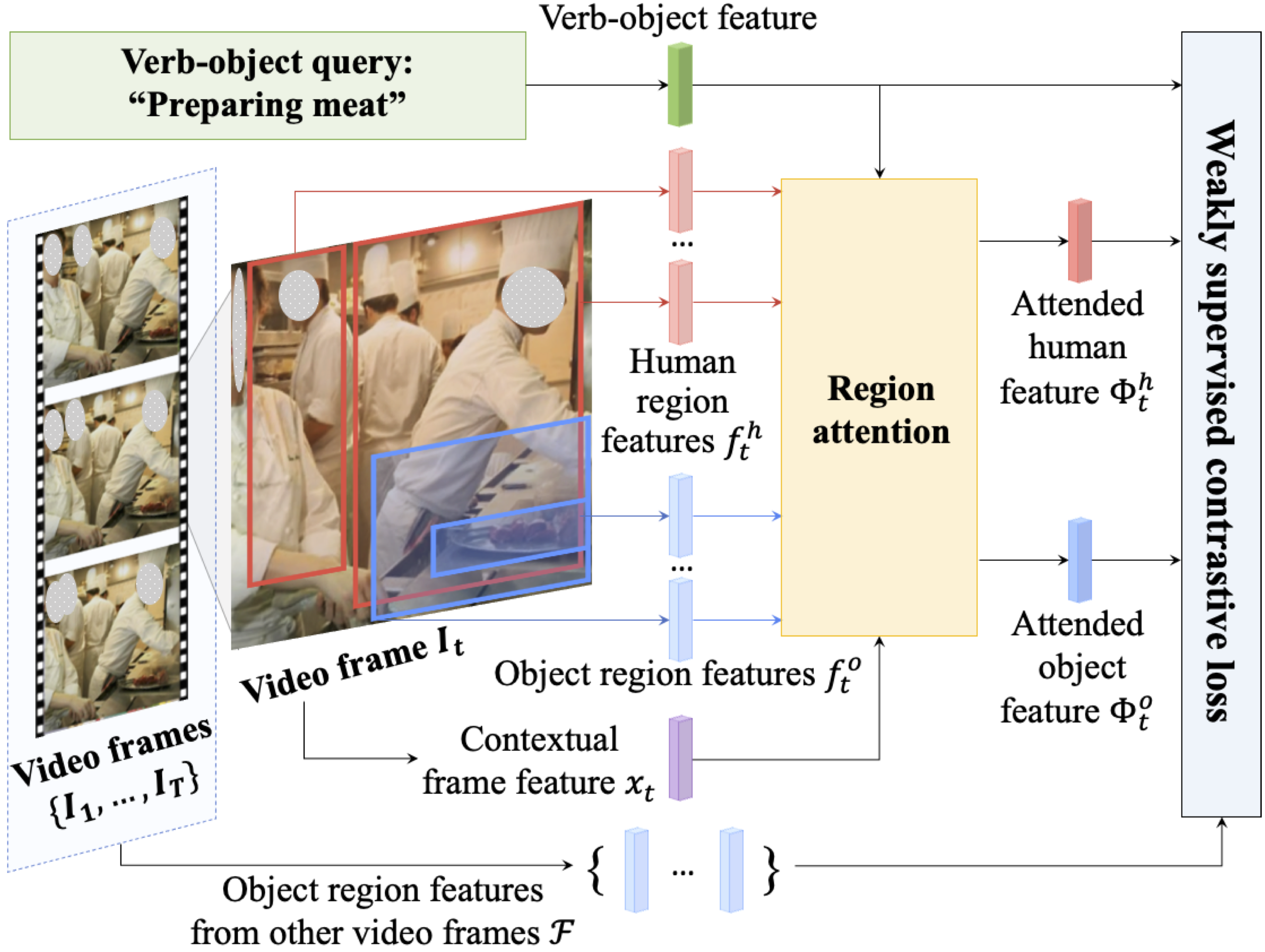 Weakly Supervised Human-Object Interaction Detection in Video via Contrastive Spatiotemporal Regions
